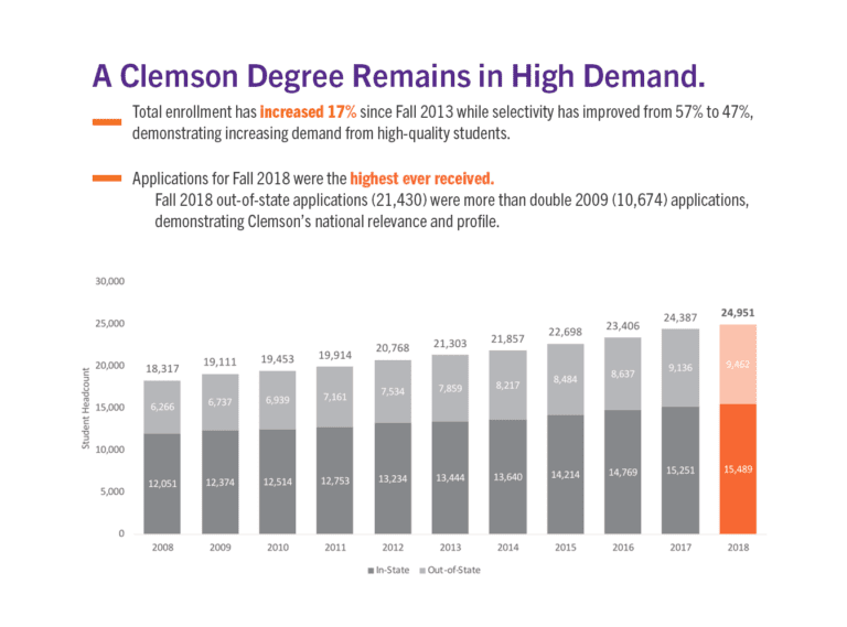 Clemson trustees approve tuition and fees for 2019-20 | Clemson News