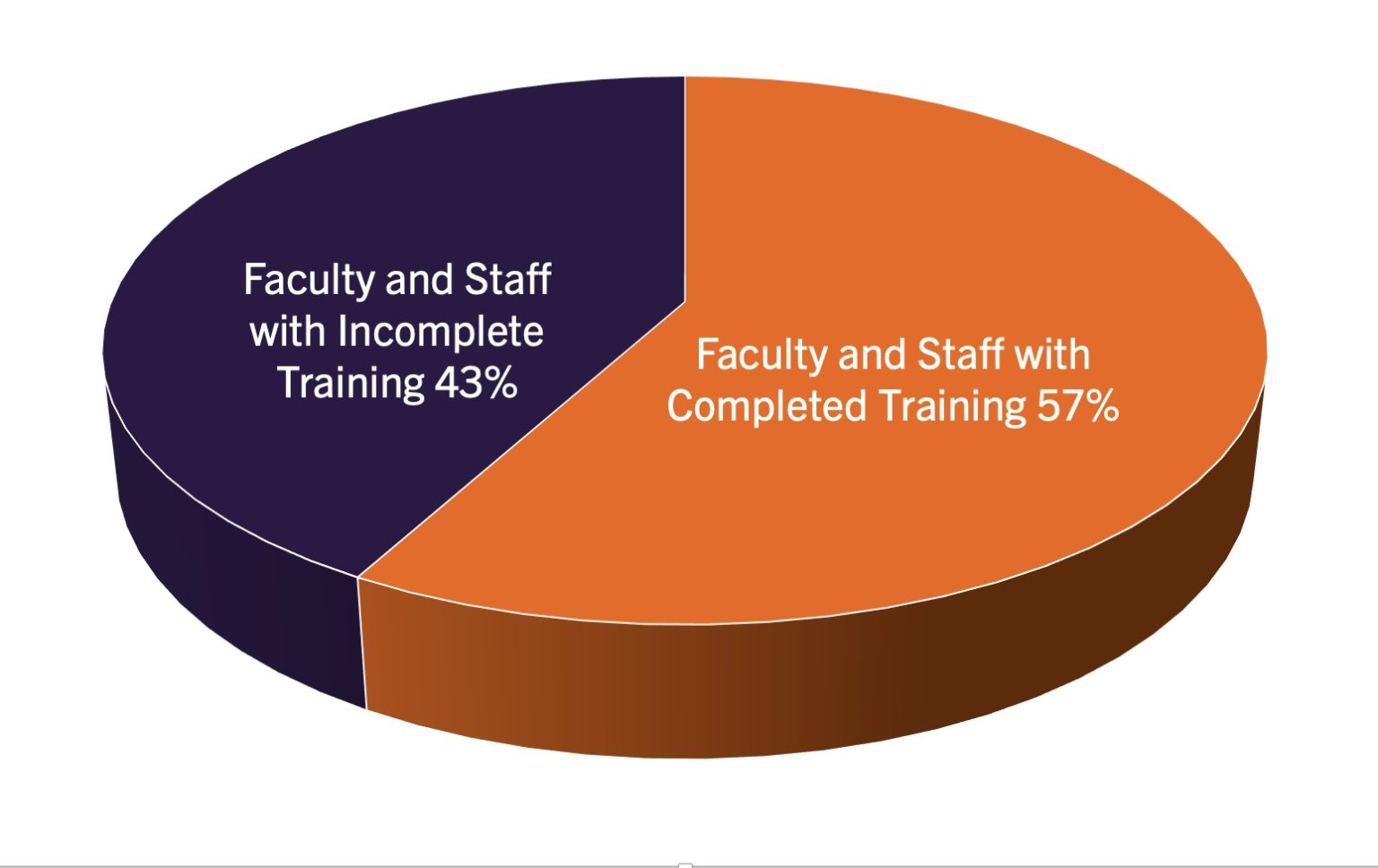 Annual required training update | Clemson News