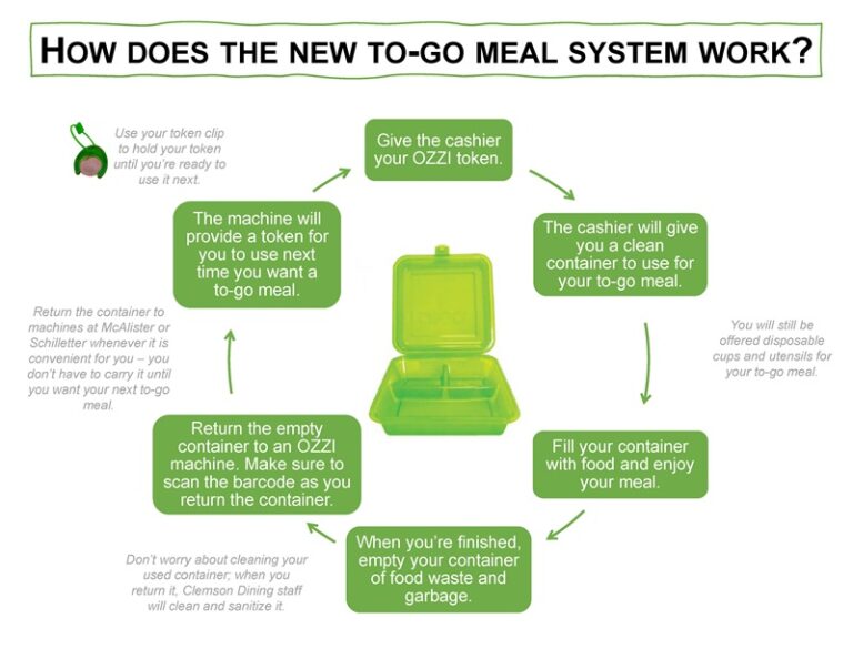 Faculty and staff meal plan offers any meal for just $5.90 | Clemson News