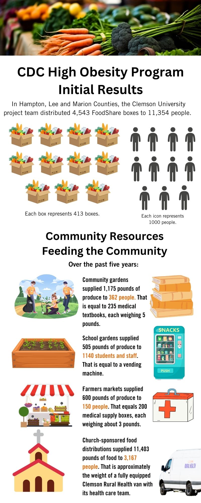 CDC project to address obesity expanded to seven more counties in SC ...